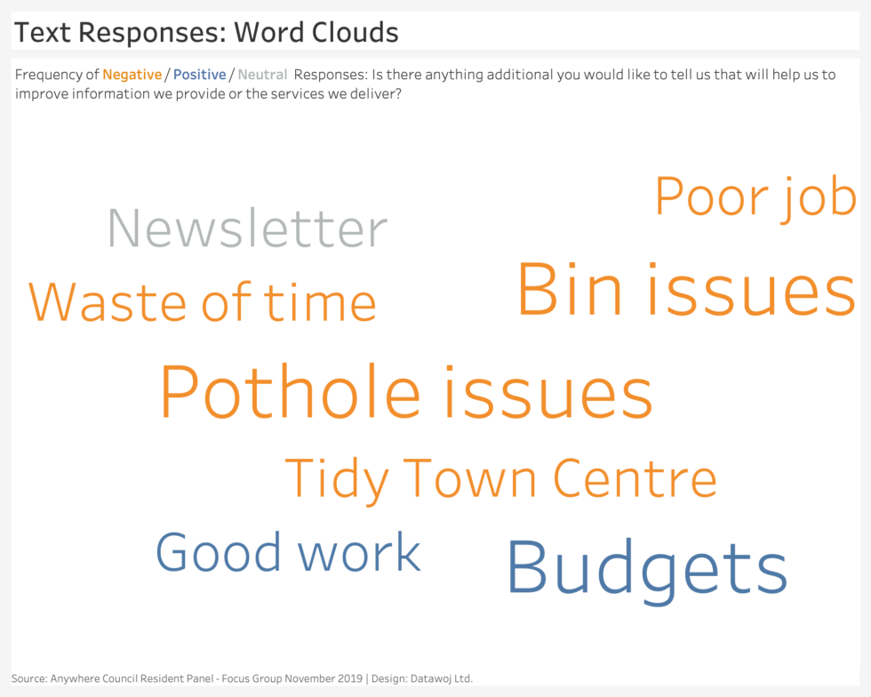 Word Clouds v Bar Charts for Text Analysis | Datawoj